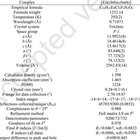Crystal Data And Structure Refinement Parameters Download Table