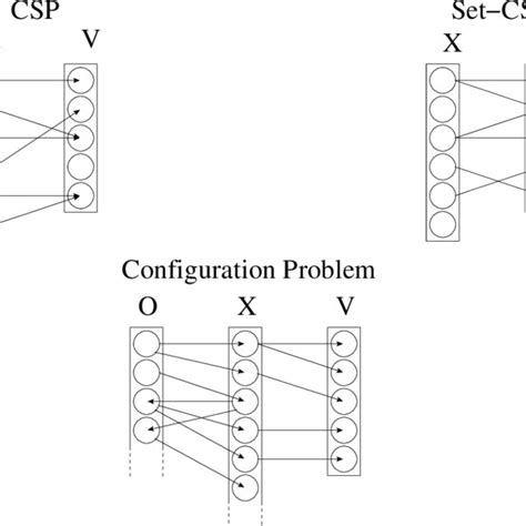 Graph Abstractions For CSP Set CSP And Configuration Problems Download Scientific Diagram