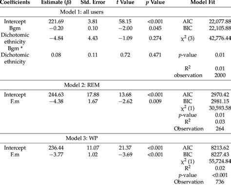 General Linear Model Results Avg Bg Presents The Predictable