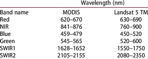 Band Designations For The Modis And Landsat 5 Tm Images Download Scientific Diagram