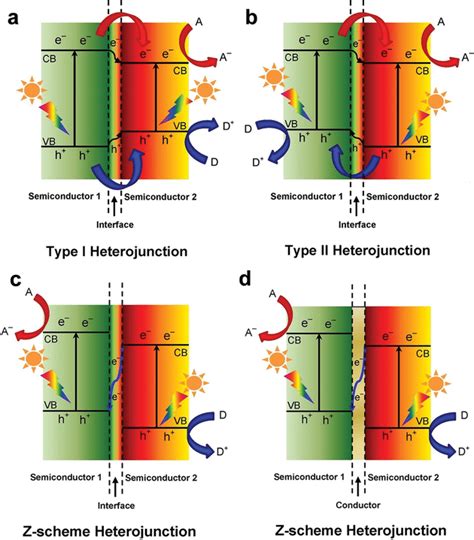 Schematic Diagram Of Different Heterojunctions A Type I B Type Ii Download Scientific