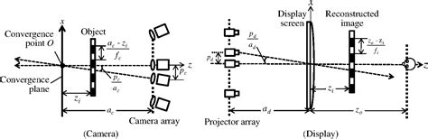 Glasses Free Large Screen Three Dimensional Display And Super Multiview Camera For Highly