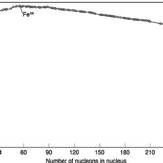 Binding Energy Per Nucleus For All Stable Isotopes Download Scientific Diagram