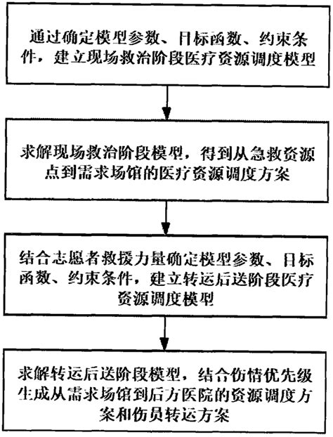 Emergency Medical Rescue Resource Scheduling Optimization Model For