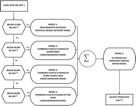 Conceptual Representation Of Components Of Hybrid Model And How They