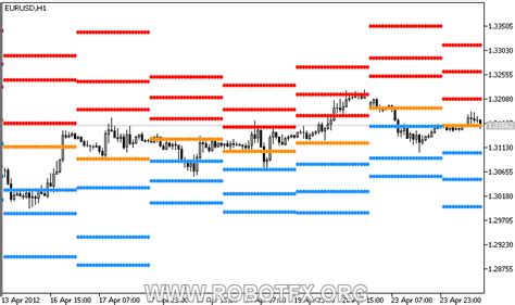 Pivot Point Indicator Metatrader 5 Download Metatrader Trading Robots