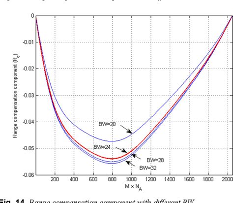 figure 1 from design of doppler parameters estimation circuit