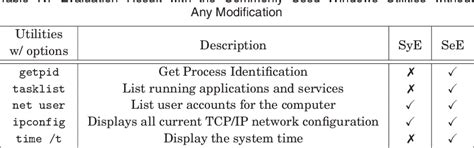 table iv from bridging the semantic gap in virtual machine introspection via online kernel data