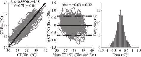 A Scatter Plot Of Observed Obs Ct Versus Estimated Est Ct For