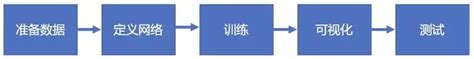12大深度学习开源框架 caffe tf pytorch mxnet等 快速入门项目 姚春辉 博客园