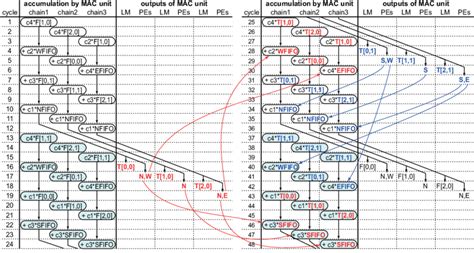 Pes Execution Slots For 3x2 Jacobi Computation Download Scientific Diagram