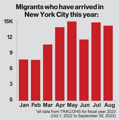 New York City Has Taken In 95000 Migrants In 2023