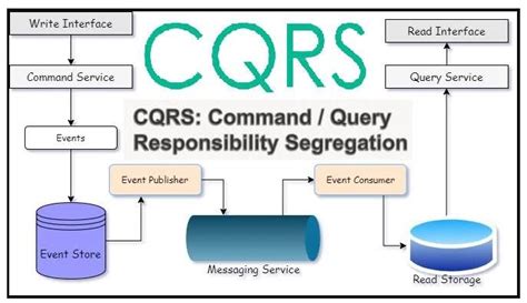 sachin singh on linkedin systemdesign cqrs softwarearchitecture