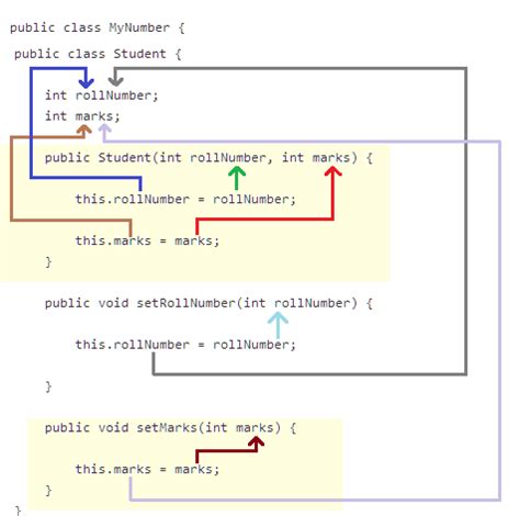 This Keyword In Java