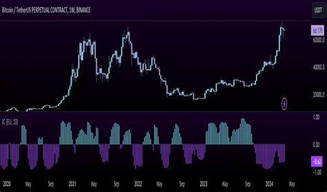 Inflation Correlation — Indicator By Simwai — Tradingview