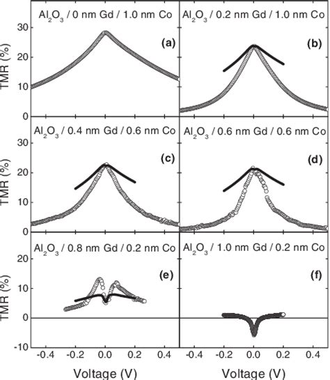 Tmr Versus Applied Bias Voltage Of Mtjs With A Gdco Interfacial Download Scientific Diagram