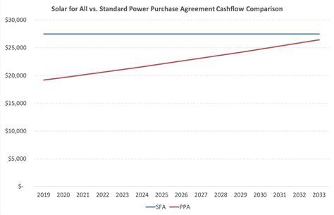 Sfa Chart Honeydew Energy Advisors