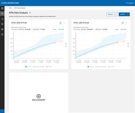 Analyzing Kpis Data