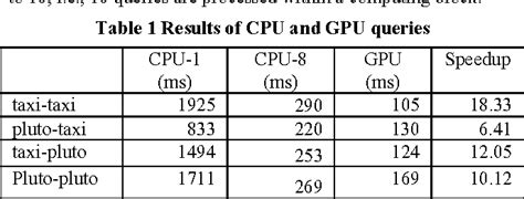 Table 1 From Gpu Based Spatial Indexing And Query Processing Using R