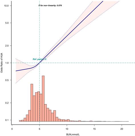 Sex Specific Associations Between Blood Urea Nitrogen And Risk Of