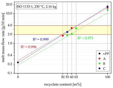 Polymers Free Full Text Polypropylene Post Consumer Recyclate Compounds For Thermoforming