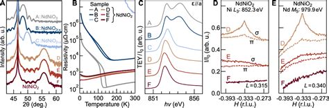 Figure 1 From Absence Of 3a0 Charge Density Wave Order In The