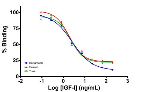 Figure C45 Interspecies Comparison While Maximum And Minimum Binding Download Scientific