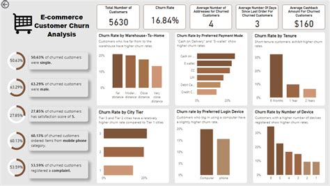 E Commerce Customer Churn Analysis Using Sql By Judith Okon Medium
