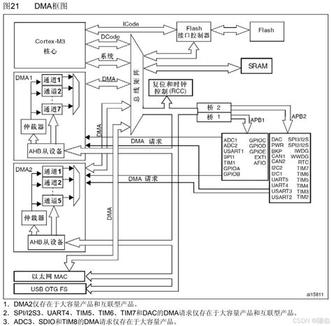 Stm32 Dma篇stm32 Dma通道 Csdn博客 Stm32 Dma篇stm32 Dma通道 Csdn博客
