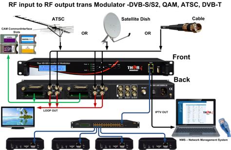 Multi Atsc Rf Input To Qam Modulator