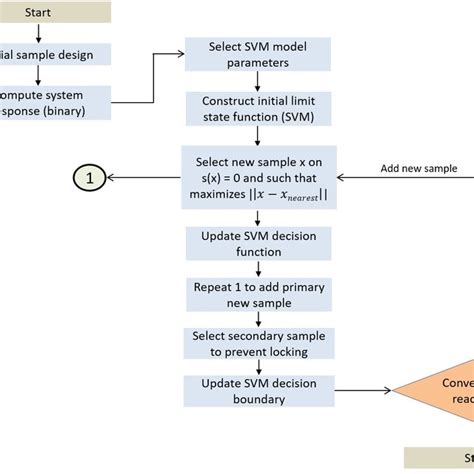 A Work Flow For The Model Independent Process B Work Flow For The