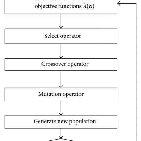 Flow Chart For The Calculation Of Regularization Parameter Based On Ga Download Scientific