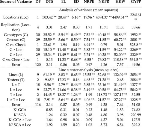 Ordinary Analysis Of Variance And Line × Tester Analysis For Grain Download Scientific Diagram