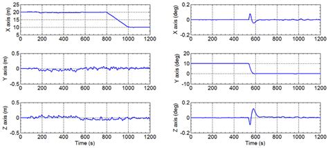 Time Translational Left And Angular Right Response Of The