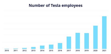 Tesla Sales Revenue And Production 2023 Complete Statistics