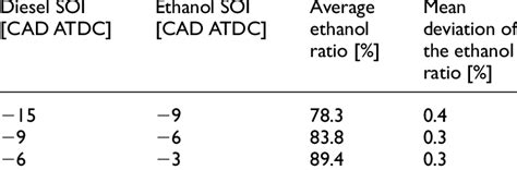 Levels Of Dual Injection Parameters Tested In The Full Factorial Sweep
