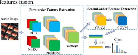 Figure From An Improved Object CNN Method For Classification Of High Resolution Remote Sensing