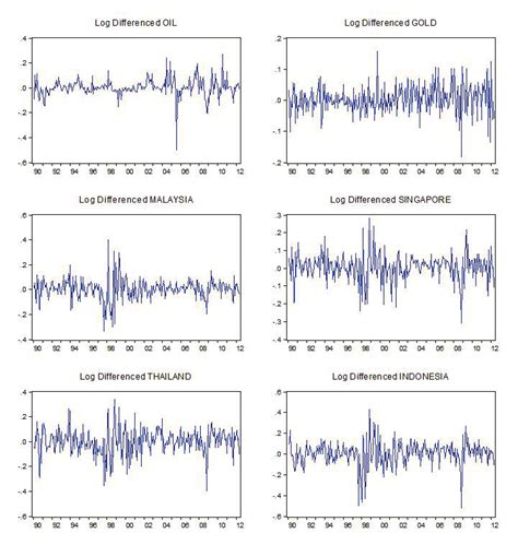 All Variables After Taking The First Differencing Process Download