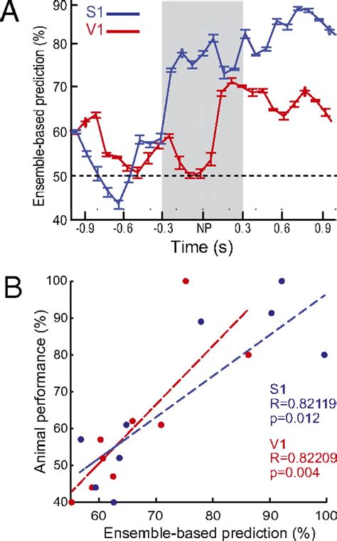 cross modal responses in the primary visual cortex encode complex objects and correlate with