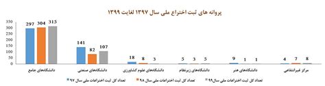 صعود ۵۱ پله‌ای جایگاه فناوری و نوآوری جمهوری اسلامی ایران در یک دهه
