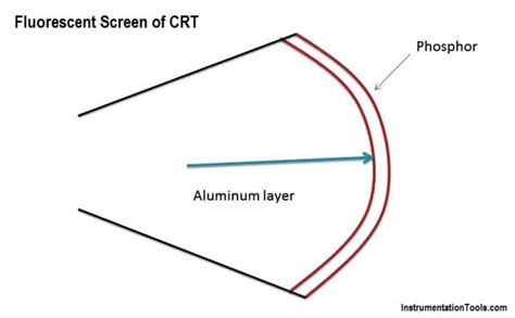 Crt Fluorescent Screen Inst Tools