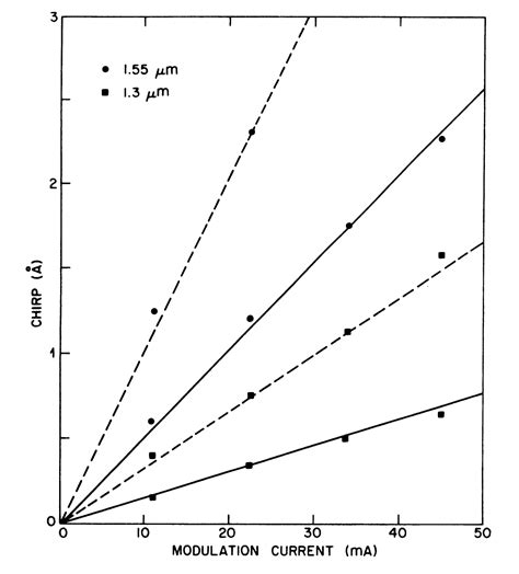 Operating Characteristics Of Coupled Cavity Semiconductor Lasers