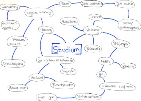 Clustering Gegen Schreibblockaden Wissenschafts Thurm