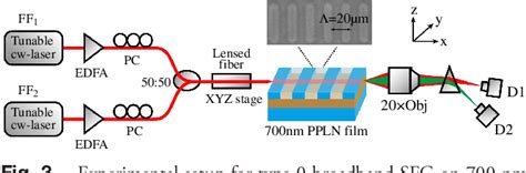 Figure 3 From Broadband Sum Frequency Generation Using D33 In Periodically Poled Linbo3 Thin
