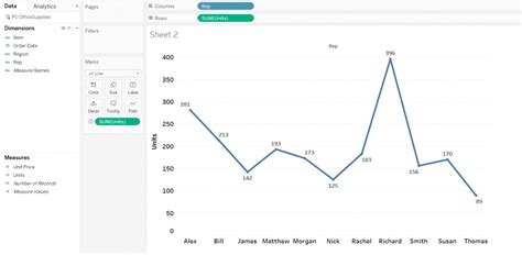 Multiple Measures 1 Line Chart Tableau 2024 Multiplication Chart