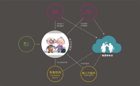 全民养老，智慧养老服务