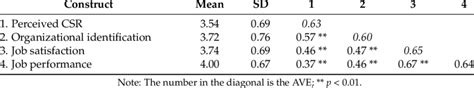 Means Standard Deviations And Correlations Among Constructs