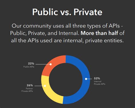 postman 2018 state of the api survey containers and serverless