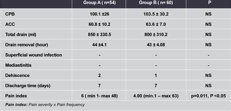 Table 3 From Comparison Between Two Sternum Closing Techniques By Median Sternotomy During Open