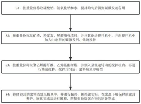 一种防辐射地质聚合物及其制备方法